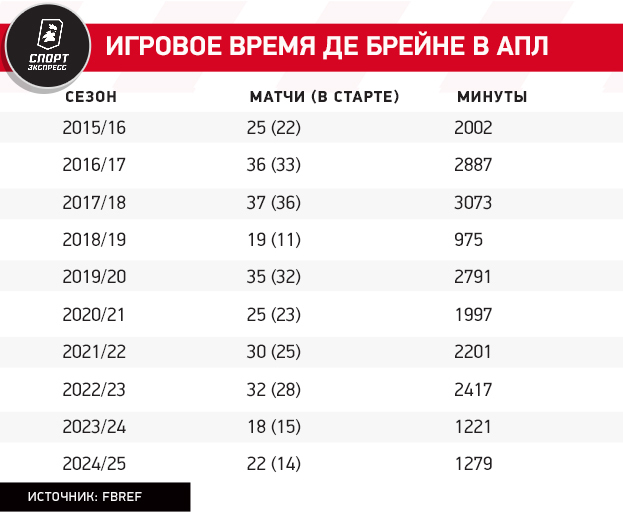 Кевин Де Брейне покинет «Манчестер Сити» после окончания сезона ...