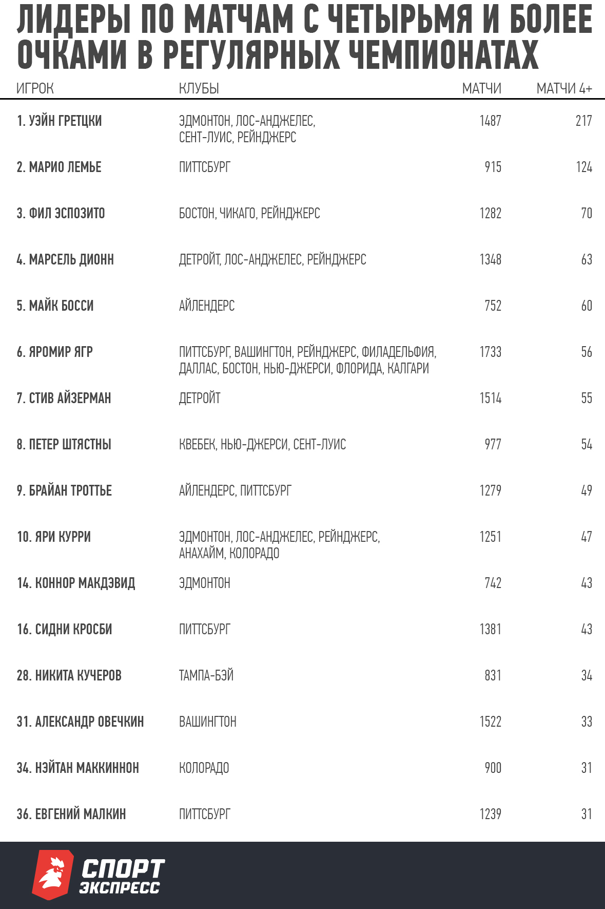 Нападающий Тампы Никита Кучеров побил рекорд Александра Овечкина ...