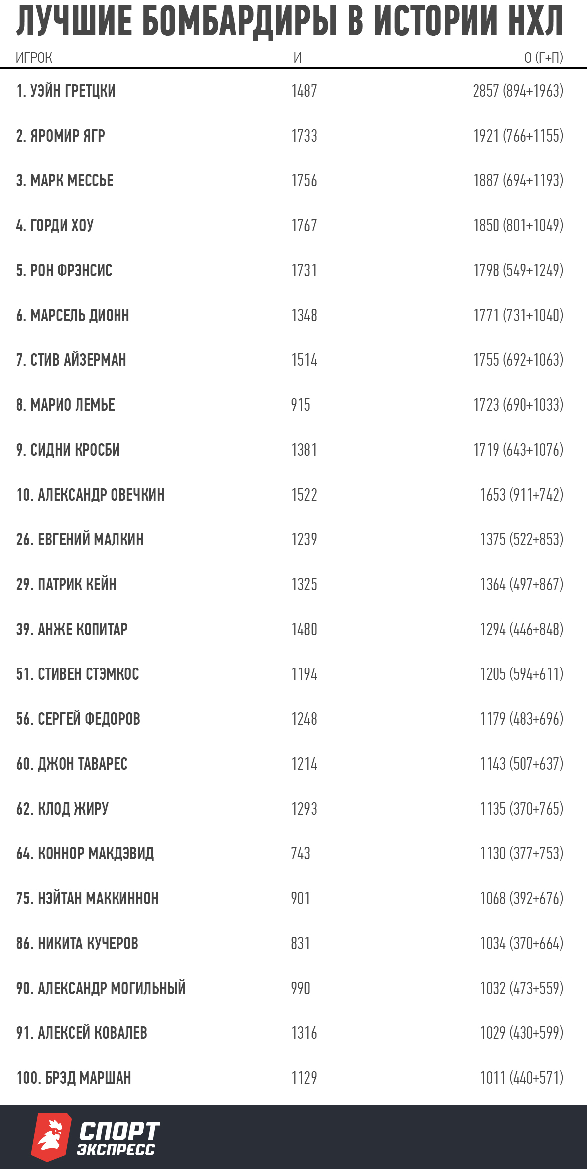 Нападающий Тампы Никита Кучеров побил рекорд Александра Овечкина ...