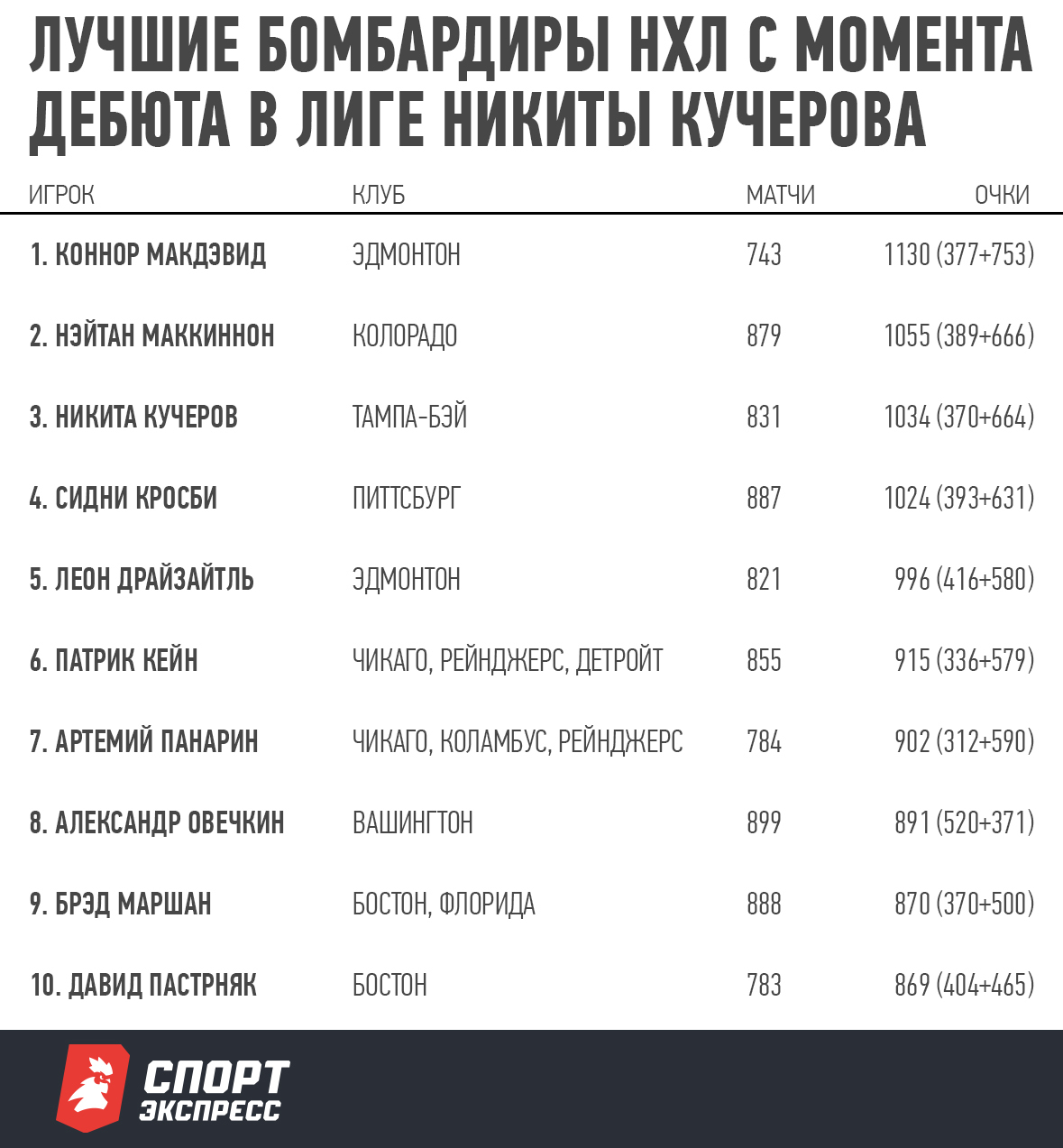 Нападающий Тампы Никита Кучеров побил рекорд Александра Овечкина ...